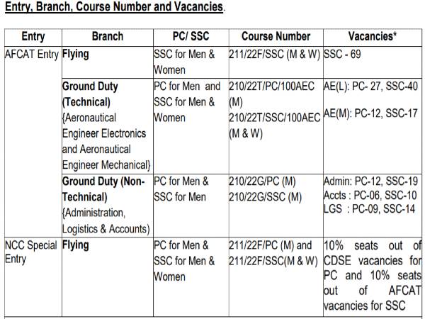 IAF Recruitment 2020 For Officers In Flying And Ground Duty Branch ...
