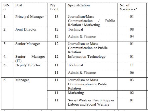 FSSAI Recruitment 2021 For 38 Deputy Director, Joint Director And ...