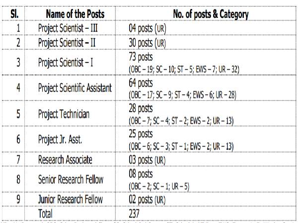 NIOT Recruitment 2021 For 237 Project Scientist, Assistants ...