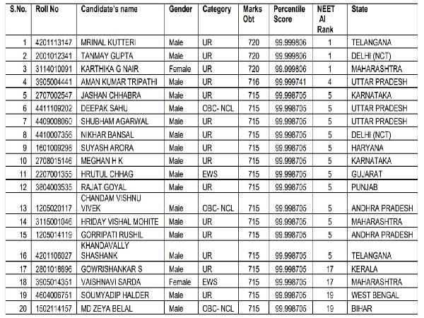 NEET Topper 2021: Top NEET AIR Rank Holders, Explore NEET Toppers 2021 ...
