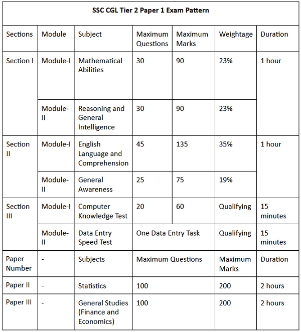 SSC CGL Exam Pattern 2022 Revised: Check Major Changes Here! - Careerindia