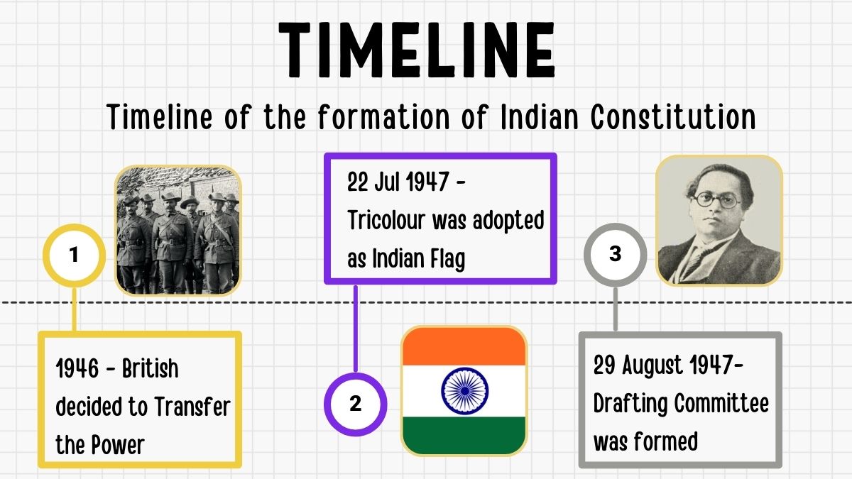 Timeline of the Formation of Indian Constitution - Careerindia