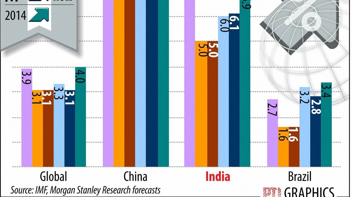 India Projected To Become Third-Largest Economy By 2028 - Careerindia